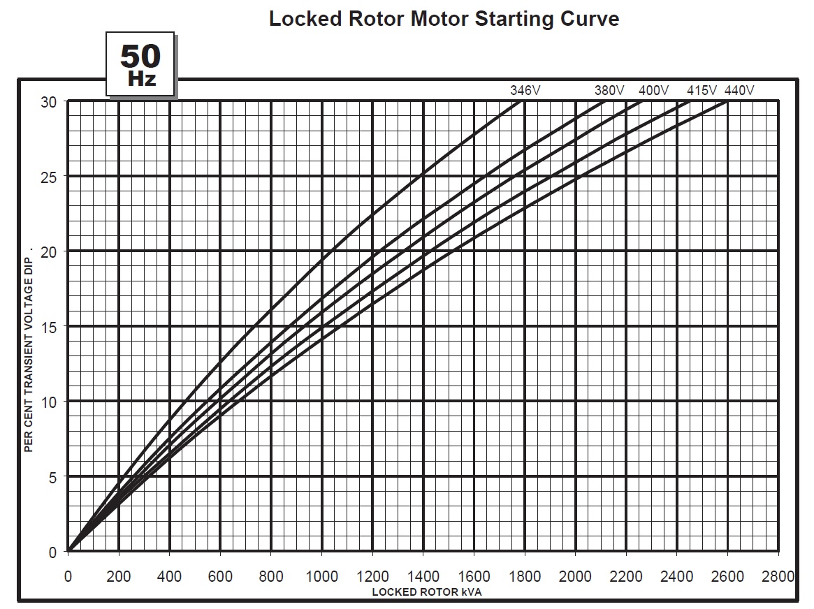 What happens when you apply load to a brushless AC alternator? What are ...